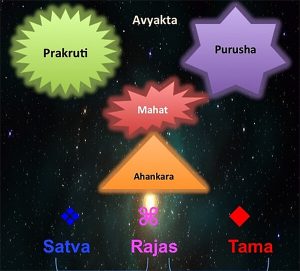 Purusha and Prakriti